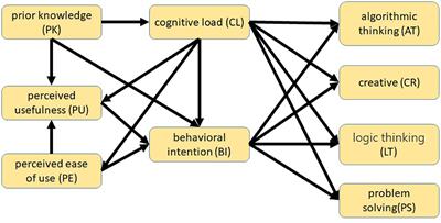 Frontiers | Exploring Computational Thinking Skills Training Through Augmented Reality and AIoT ...